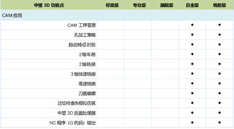 ★★★中望3d标准版、专业版、旗舰版、白金版和铣削版区别 Technical Knowledge Base Cn Confluence