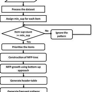 Recursive Mining Process Of FP Growth Algorithm Download Scientific Diagram