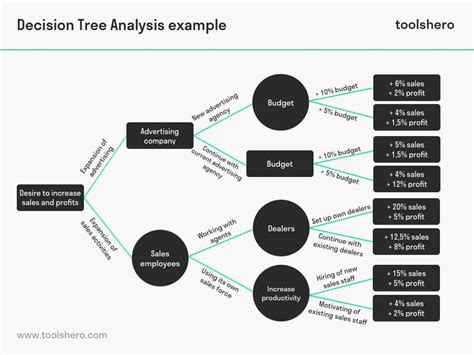 Understanding Decision Tree Diagrams A Sample Guide To Effective Decision Making
