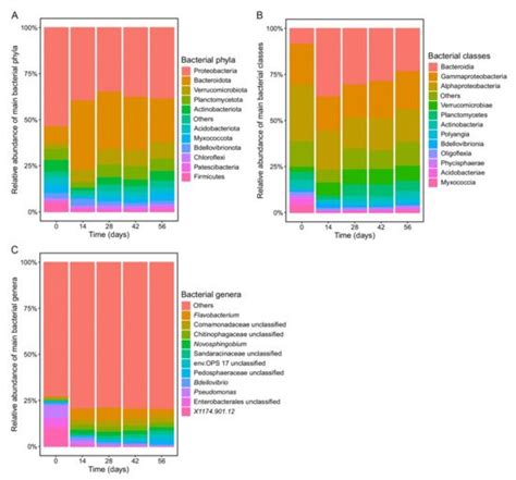 Vermicomposting Of Silver Wattle Encyclopedia Mdpi