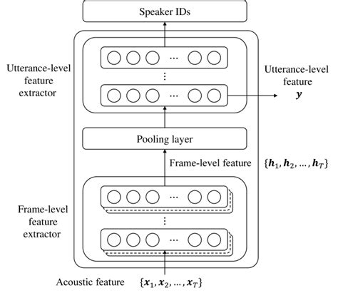 Attentive Statistics Pooling For Deep Speaker Embedding Deepai