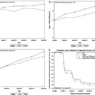 A Sex Related Change In MDS UPDRS Part III ON B Sex Related Change Download Scientific