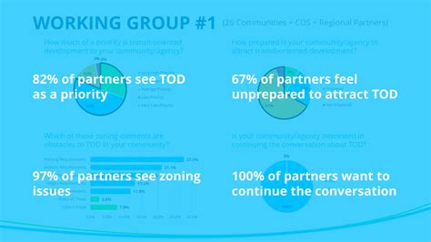 Transit Oriented Development Zoning Study Ppt