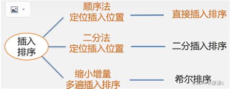 数据结构 插入排序 csdn博客