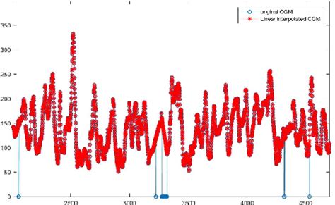 Figure 1 From Dilated Recurrent Neural Network For Short Time