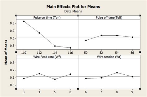 Main Effect Plot Diagram For Taguchi Quality Loss Function See Online