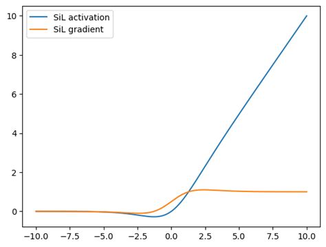 Activation Blocks — Apache Mxnet Documentation