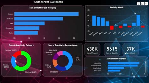 Completed Power Bi Project Ankush Dutta Posted On The Topic Linkedin
