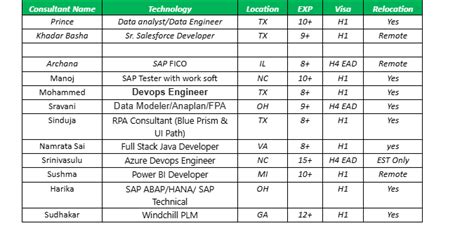 Sr Salesforce Hotlist Devops Engineer Azure Devops Engineer Data