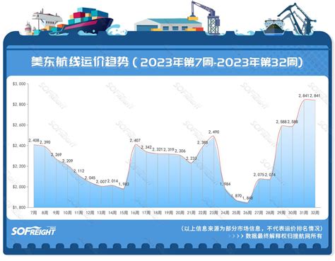 2023年第32周运价趋势航线篇 橙心物流网