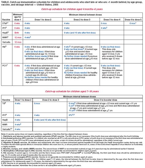 New Immunization Schedule Table Philippines