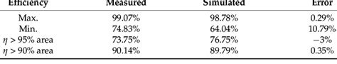 Measured And Simulated Efficiency Characteristics Of The Igbt Inverter