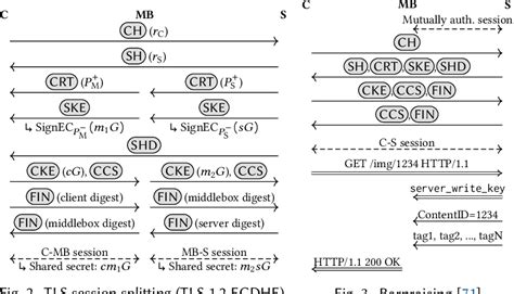 Figure From A Survey And Analysis Of Tls Interception Mechanisms And Motivations Exploring