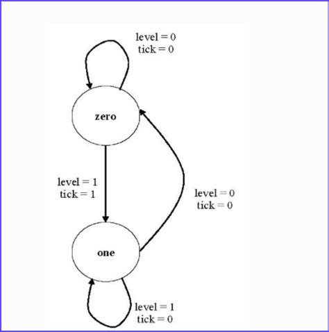Solved Problem FSM Create A Finite State Machine System Verilog Module Course Hero