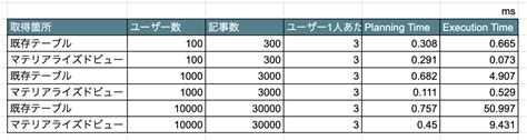 今更ながらmaterialized Viewマテリアライズドビューについて学ぶ やわらかテック