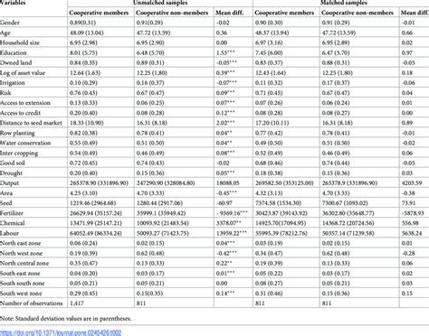 Summary Statistics Of Variables Used In The Probit And Stochastic