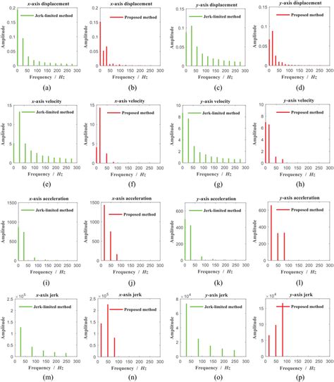 Comparison Of The Fourier Analysis For The Case One A X Axis
