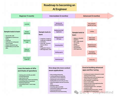 ai 工程师成长路线图：必要技能、学习资源、项目创意 实战 数字人开发工程师学习路线 csdn博客