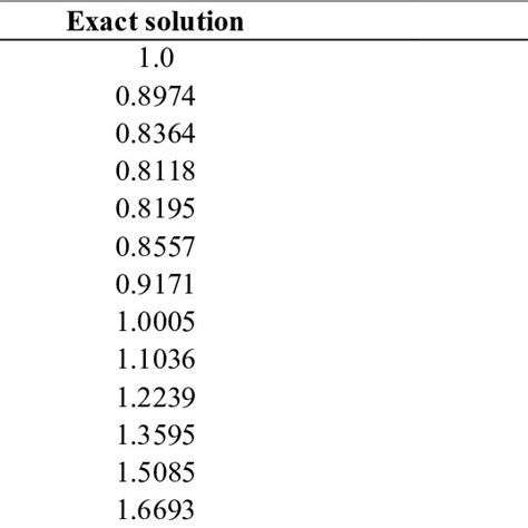 Comparison Between Exact And Numerical Solution Download Table