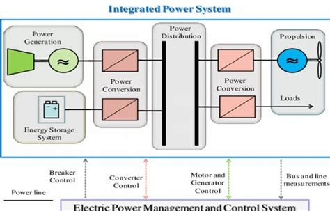 Automatic Power System Design Power Control For Industrial At Best Price In Vadodara