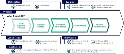 The S OP Process Fundamental Driver For Collaboration
