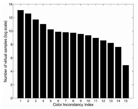 Color Inconstancy Index Cii Histogram Of The Virtual Sample Set Note