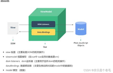 三阶段 Vue初识 CSDN博客