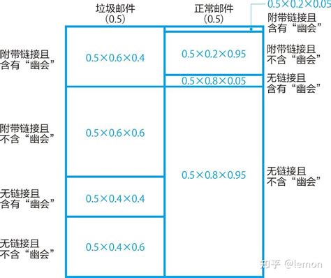 贝叶斯｜垃圾邮件过滤器问题 知乎