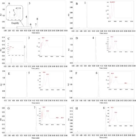 Hplc Chromatograms Of The Crude Extract And The Isolated Alkylphenols