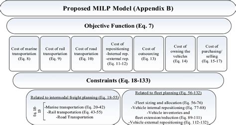 Of The Proposed Milp Model And Its Main Components Download