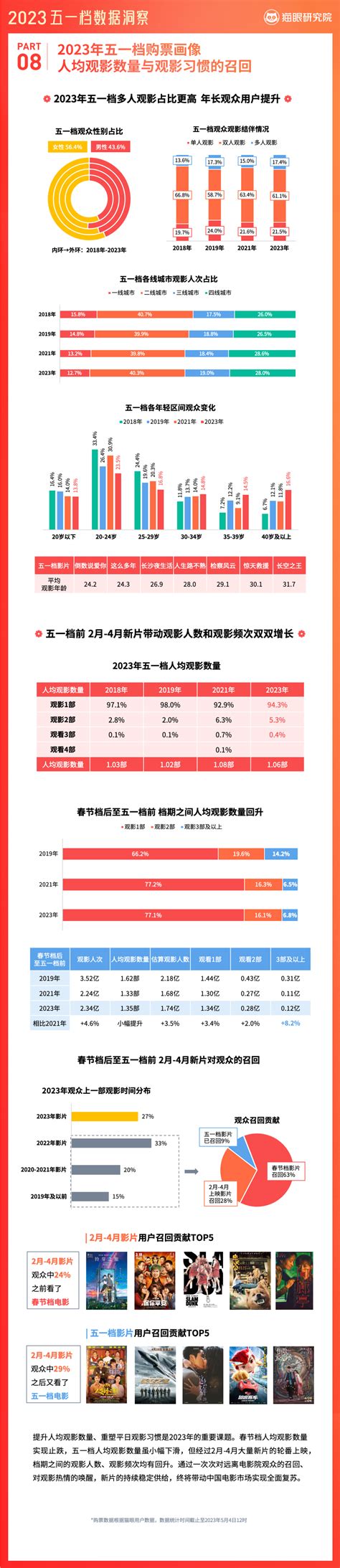 猫眼研究院：2023年五一档数据洞察 互联网数据资讯网 199it 中文互联网数据研究资讯中心 199it