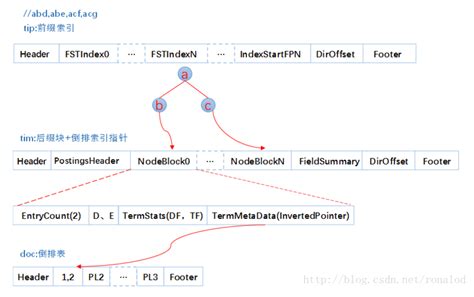 Elasticsearch学习——lucene 盖娅计划