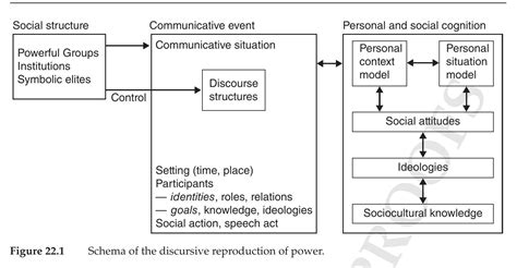 Pdf Critical Discourse Analysis Teun A Van Dijk 0 Introduction