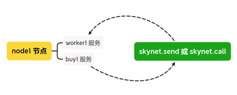 【游戏开发实战】手把手教你从零跑一个skynet，详细教程，含案例讲解（服务端 Skynet Ubuntu）skynet教程 Csdn博客