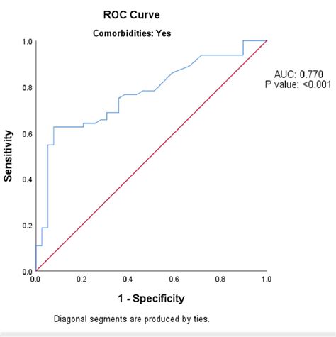 Roc Analysis Of Predictive Validity Of Modified Shock Index Value On Download Scientific