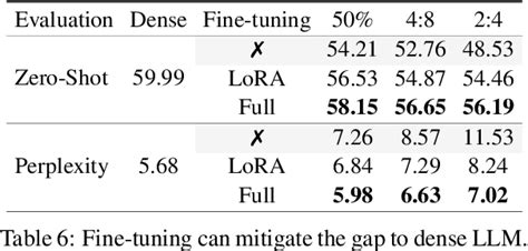 Pdf A Simple And Effective Pruning Approach For Large Language Models