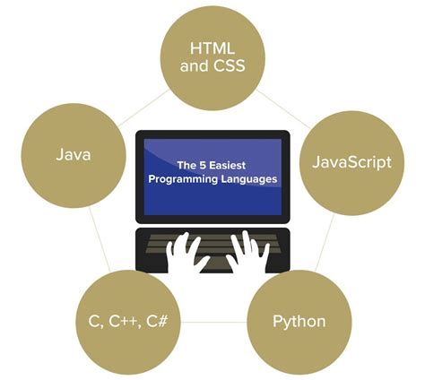 Easiest Programming Language