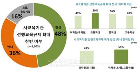 사교육걱정 공교육 정상화해야 할 교육부가 선행교육 앞장