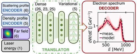 Laser Wakefield Accelerator Modelling With Variational Neural Networks High Power Laser