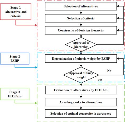 The Flow Chart Of The Hybrid Fahp Ftopsis Procedure Download