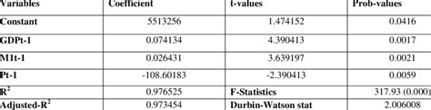 Estimated Long Run Coefficients Using The Ardl Approach Dependent