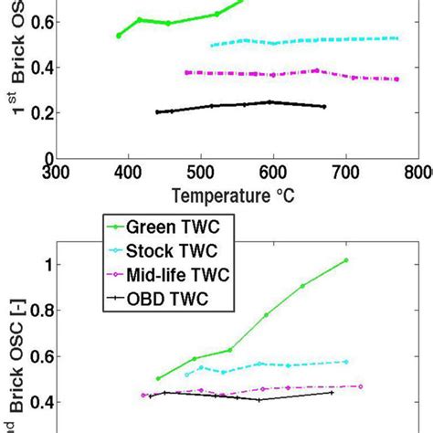 Identification Results Of Normalized OSC Values Relative To The A