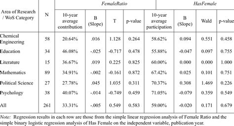 Descriptive Statistics And Simple Linear Regression For Female Ratio Download Table
