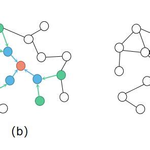Graph Convolution Neural Network A Sample Neighborhood B Download Scientific Diagram
