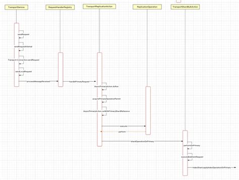 （四）elasticsearch 源码之索引流程分析 darcy yuan 博客园