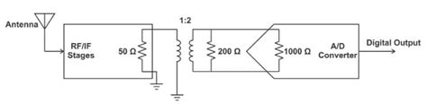 Assessing The ADC SNR And SFDR For Communications Systems Technical Articles