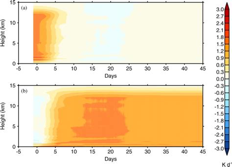 Using The Weak‐temperature Gradient Approximation To Evaluate Parameterizations An Example Of