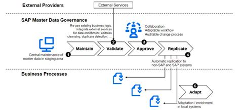 Sap Mdg Tutorial Master Modules Features And Architecture