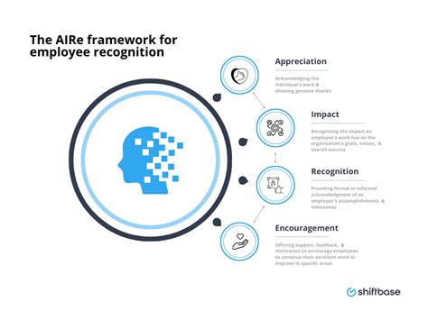 Why Is Employee Recognition Important A Guide For Employers Shiftbase