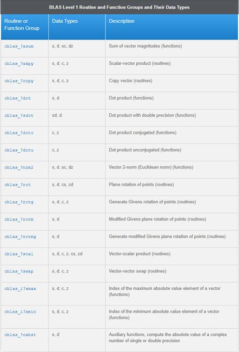 Openblas 矩阵算法库 简介开源矩阵运算库 Csdn博客